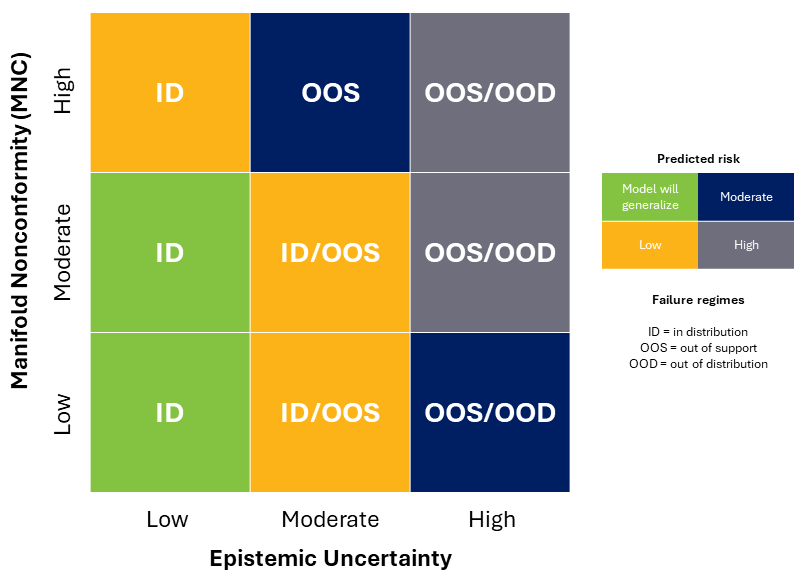 Measuring failure risk and resiliency in AI/ML models | Computing